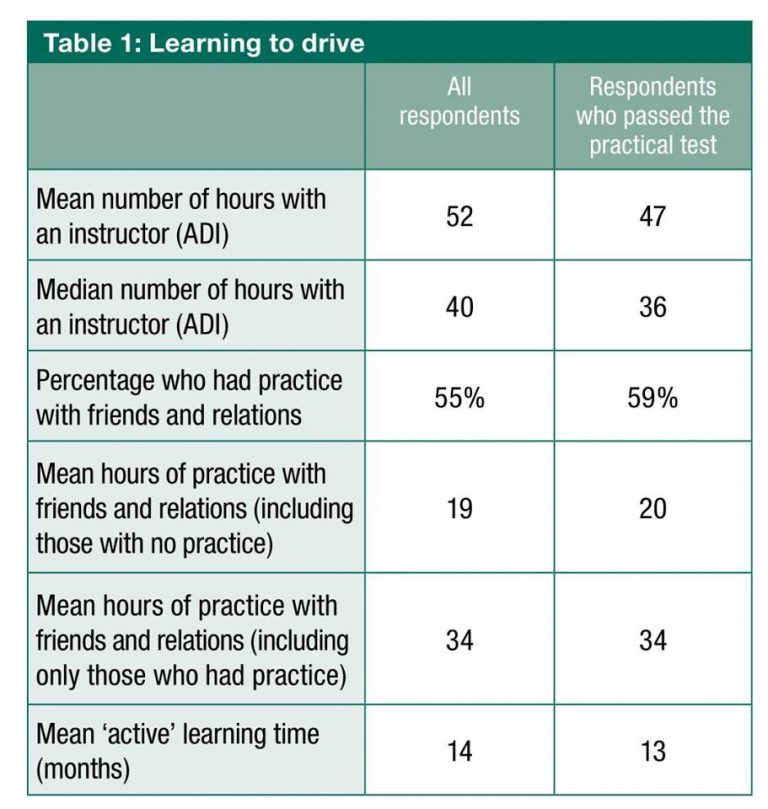 How Long Will It Take To Learn To Drive XT Driver Training
